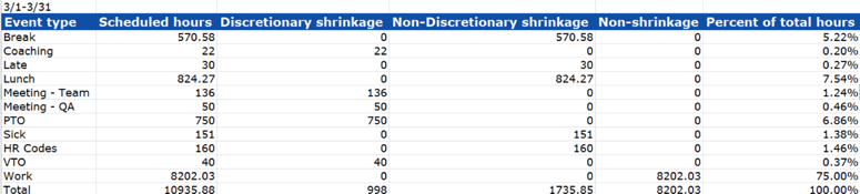 A Comprehensive Guide to Shrinkage in the Contact Center