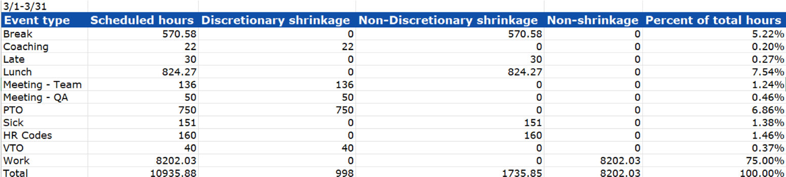 A Comprehensive Guide to Shrinkage in the Contact Center