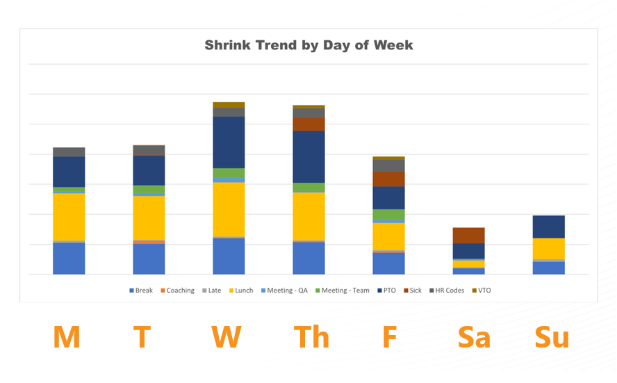 A Comprehensive Guide to Shrinkage in the Contact Center